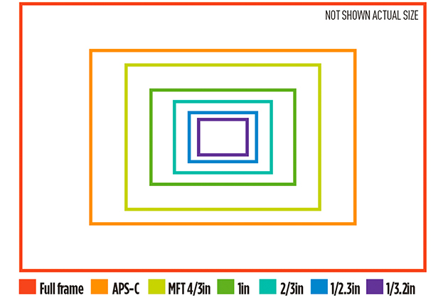 Full-frame sensors: Advanced technology guide - What Digital Camera